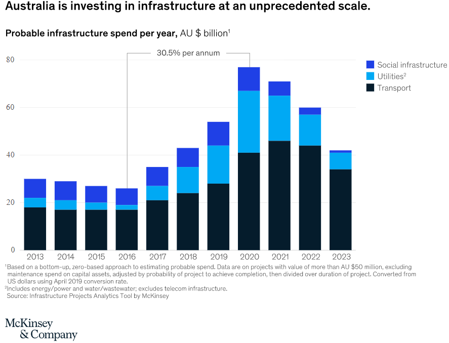 Emerging challenges in Australia's infrastructure - Asia Pacific ...